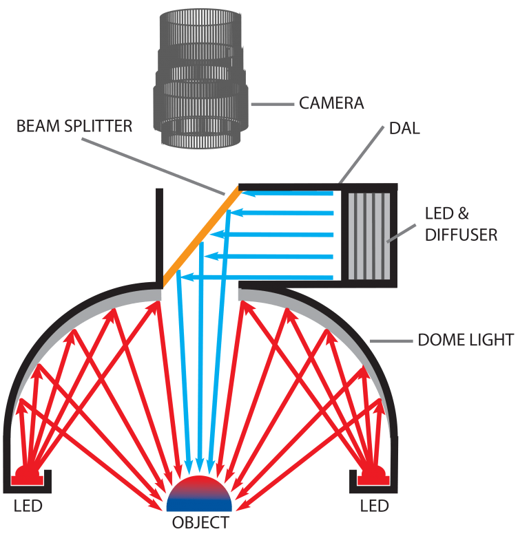 Dome Light - Co-Axial Dome Light (CODL) - Metaphase Technologies